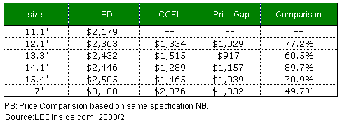 2008 Q1 LED NB Price and Product Analysis - LEDinside